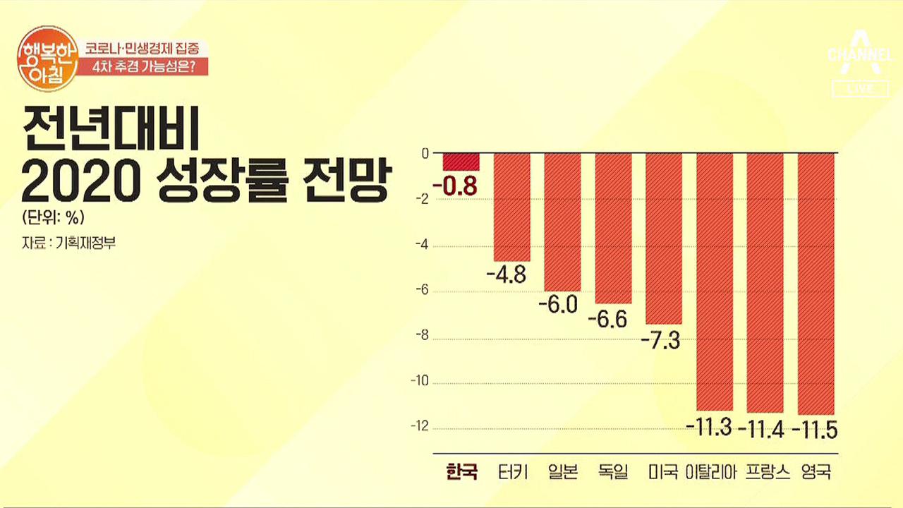 세계 불황 속, 한국 OECD 성장률 1위 | ZUM TV