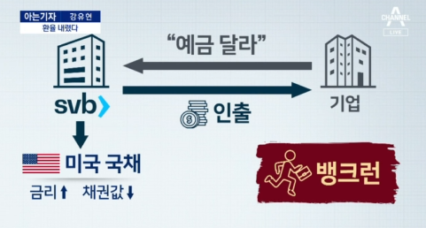 [아는기자]美 SVB 사태, 국내 증시에 미칠 영향은? | ZUM TV