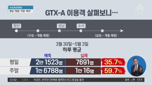 썰렁한 GTX-A…예상 수요 반토막 난 이용객 | ZUM TV