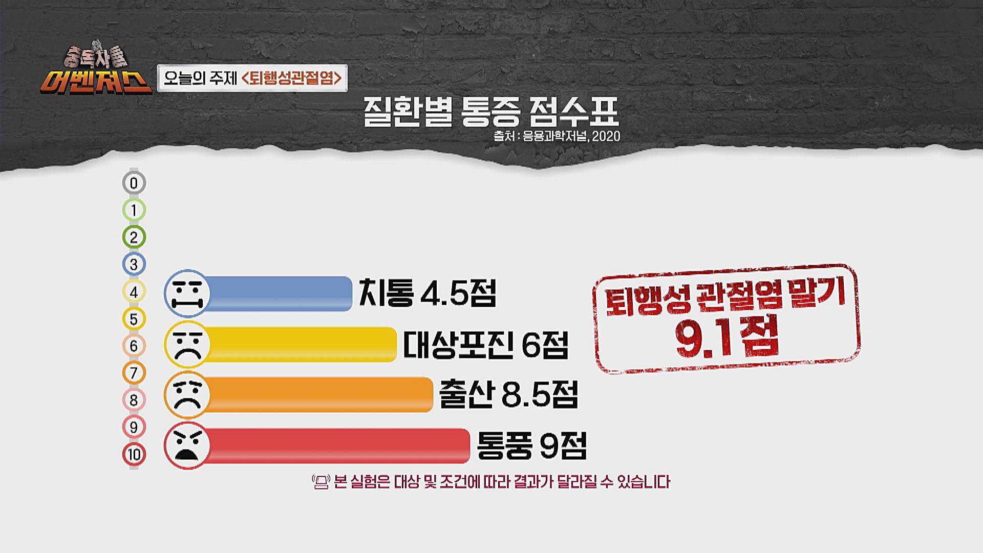 극심한 통증인 출산의 고통보다 아프다?! 후덜덜한 퇴행성관절염의 통증..😫 | JTBC 240523 방송 | ZUM TV