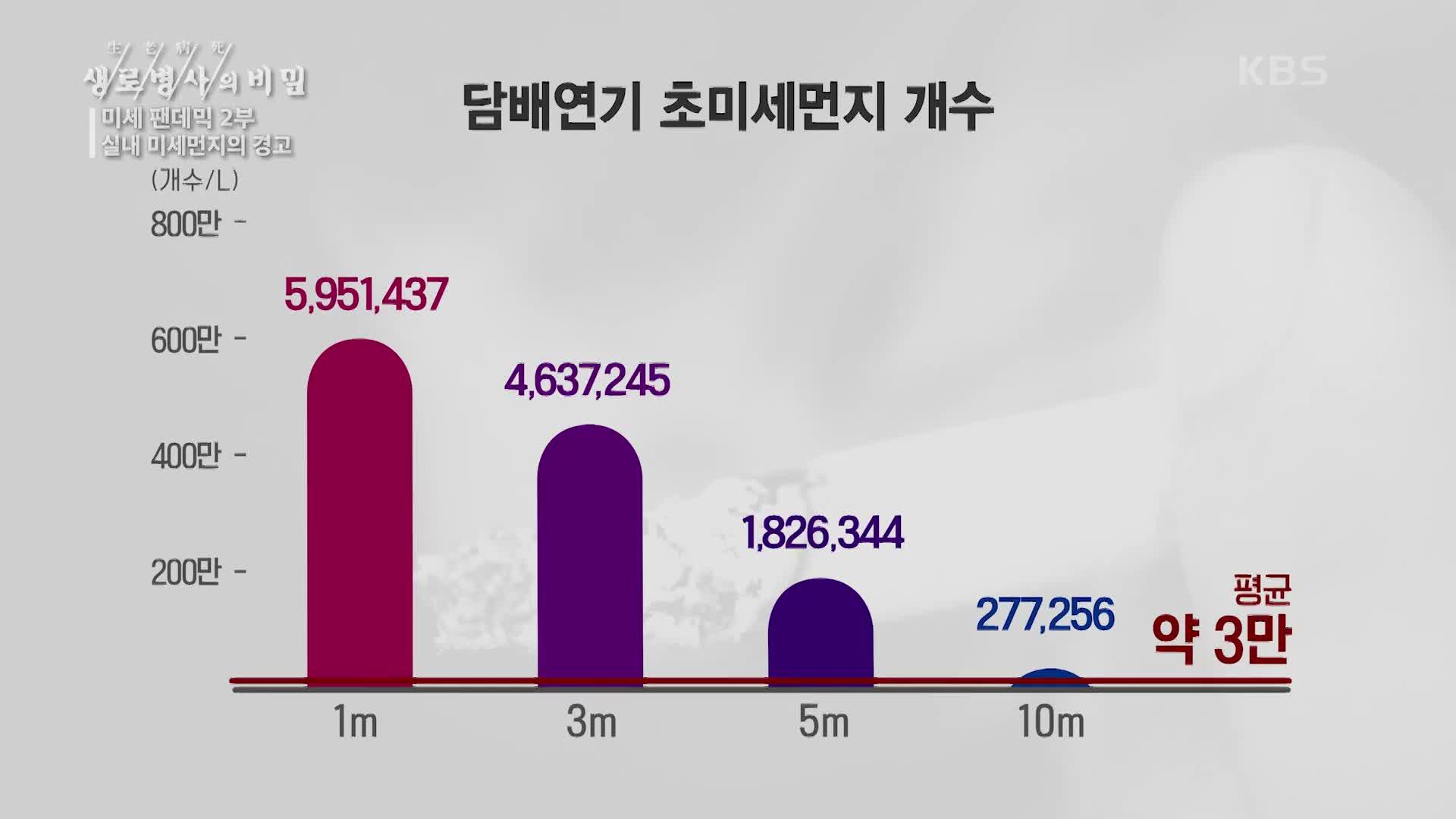 미세먼지의 위협으로부터 우리를 지키기 위한 노력 | KBS 221019 방송 | ZUM TV
