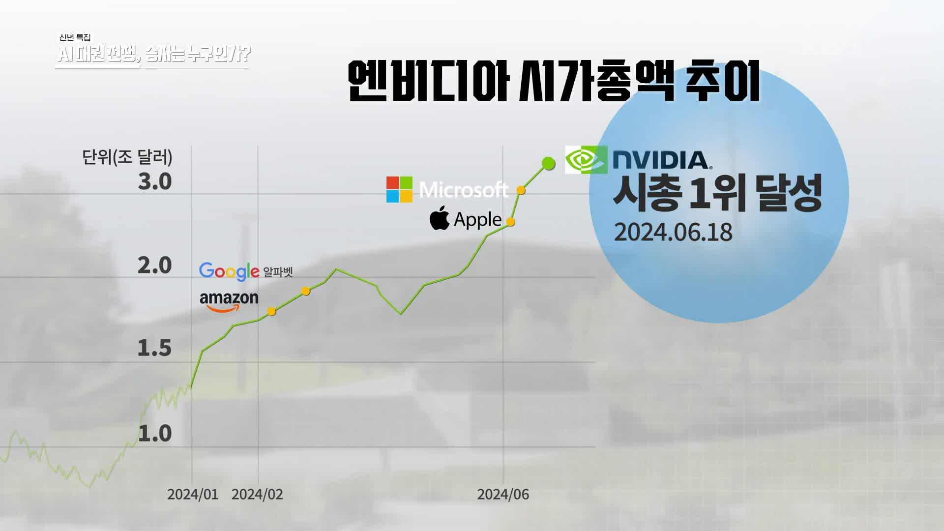 시총 1위 달성, AI 열풍의 최대 수혜자 ‘엔디비아’ | KBS 250101 방송 | ZUM TV