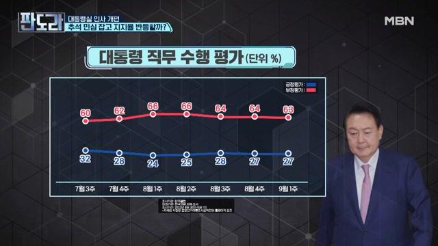 대통령실 인사 개편! 추석 민심 잡고 지지율 반등할까? MBN 220912 방송 | ZUM TV