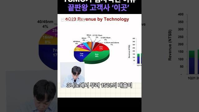 화끈하게 전체 물량 맡긴 '이곳' TSMC 매출 책임진다! #tsmc #삼성전자 #반도체 #애플 | ZUM TV